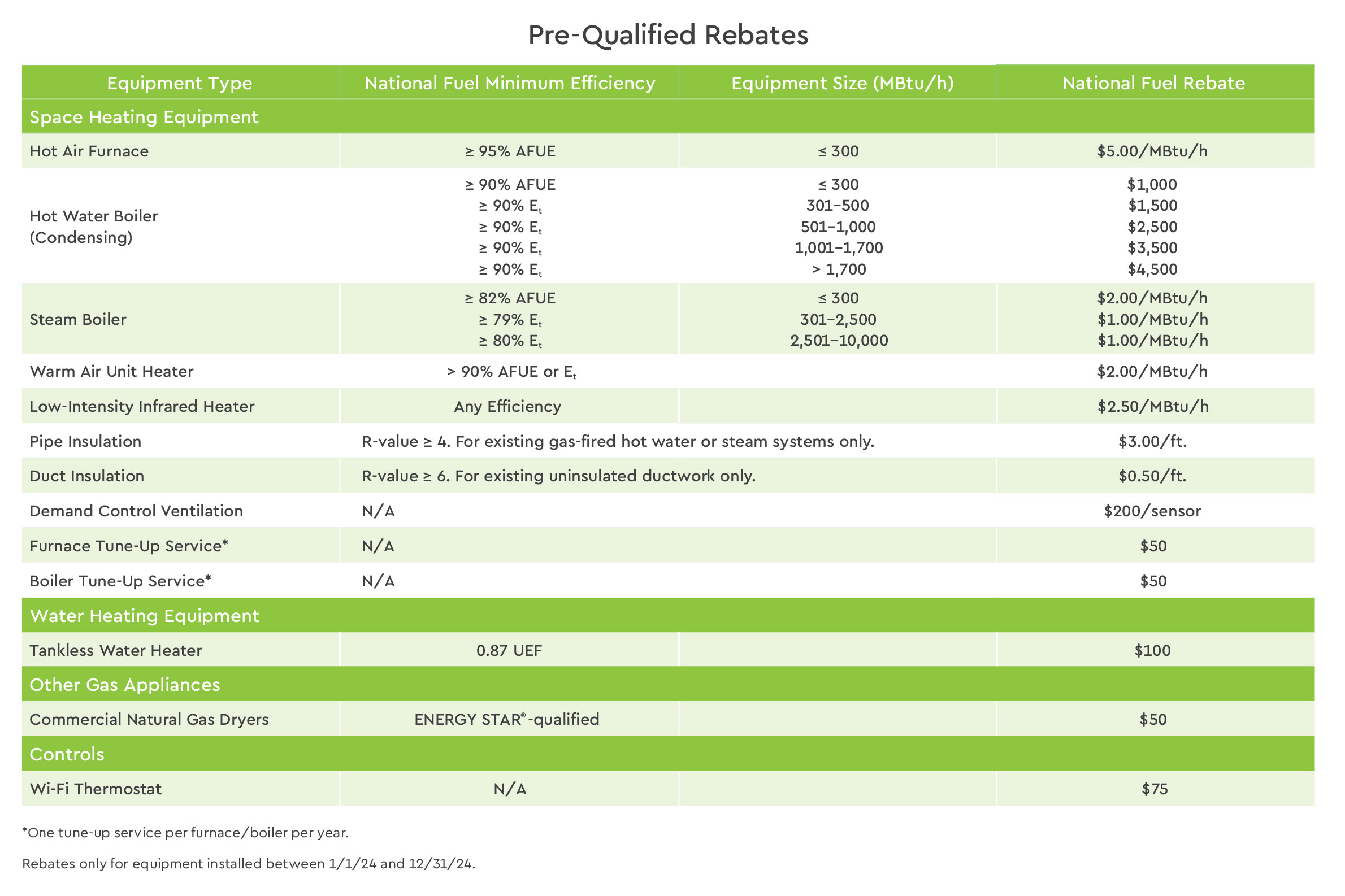 Gas appliance rebates for homeowners: National Fuel’s Conservation ...