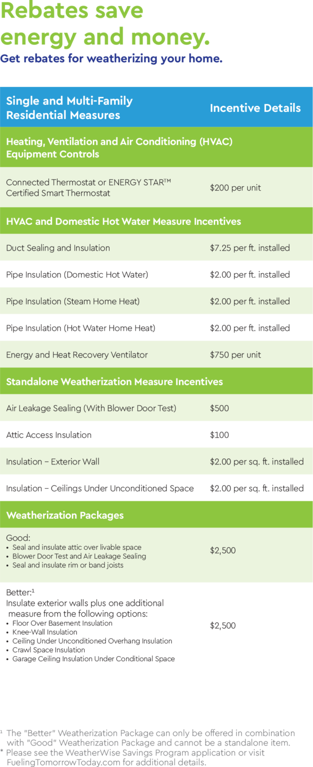 Gas appliance rebates for homeowners: National Fuel’s Conservation ...